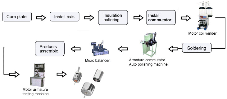 HIGH SPEED COIL WINDING MACHINE