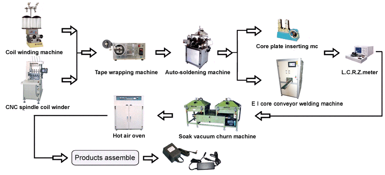 EI CORE AUTO INSERTION & WELDING MACHINE & LINE